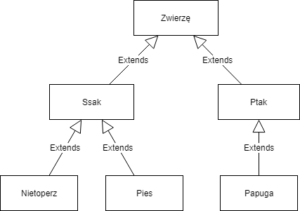 Mixiny w językach programowania – PolyDev.pl