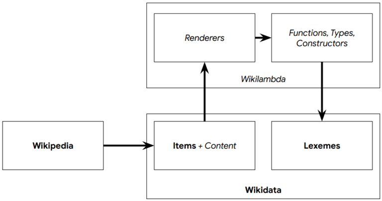 Wikilambda i Abstrakcyjna Wikipedia - nowe projekty Wikimedii – PolyDev.pl